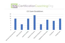 Resource - CIC Exam Breakdown | CCO Community