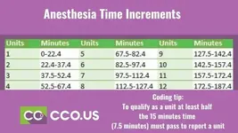 Resource - Anesthesia Time Reporting | CCO Community